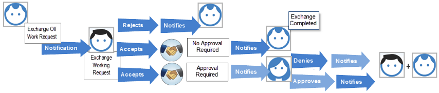 Workflow Business Process Field Descriptions